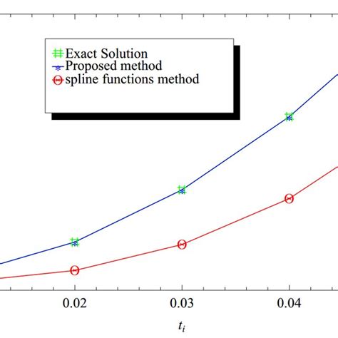 Numerical Results Comparison For Example 2 Using The Proposed Bernoulli
