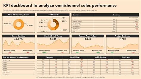 KPI Dashboard To Analyze Omnichannel Sales Performance PPT Presentation