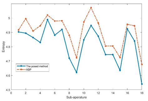 A Backprojection Based Autofocus Imaging Method For Circular Synthetic Aperture Radar
