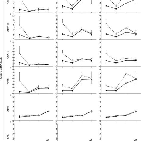 Levels Of Apoa I Apoa Ii Apoc Ii Apoe Apoh And Lpl Expression