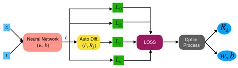 Flowchart For The Parameter Estimation Using The Pinn Approach