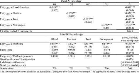 Instrumental Variables Tobit Regressions Second Stage Results