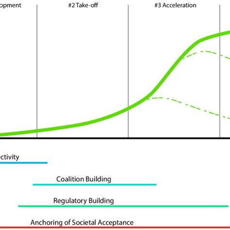 phase model of transformation processes download scientific diagram
