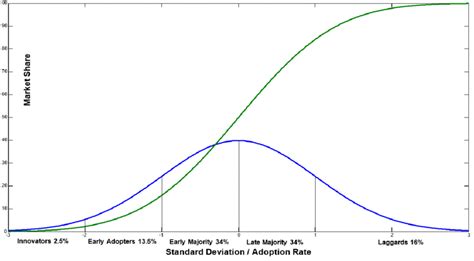 Normal And Cumulative Distribution Functions Download Scientific Diagram