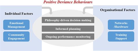 Positive Deviance Behaviours And Their Influencing Factors Download Scientific Diagram