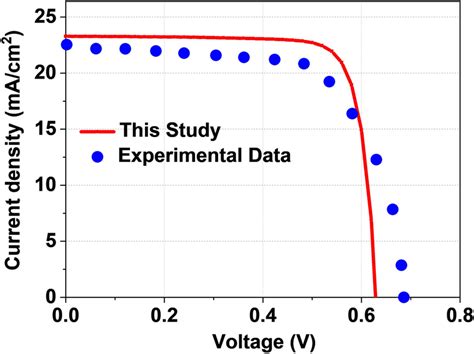 Comparison Of The Current Voltage Curve Of Graphene Gaas Structure With Download Scientific