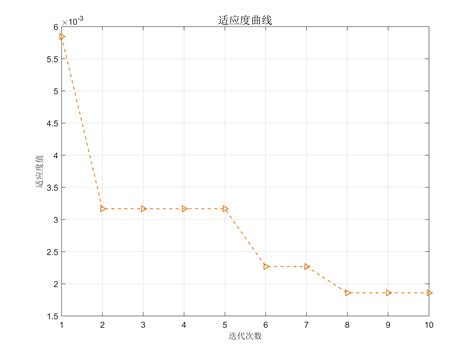 基于改进天鹰优化算法 iao 优化支持向量机 svm 数据回归预测 iao svm csdn博客