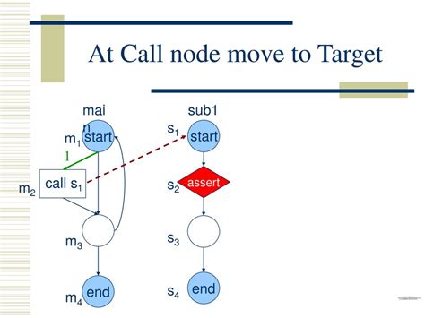 Neha Rungta And Eric G Mercer Software Model Checking Lab Ppt Download