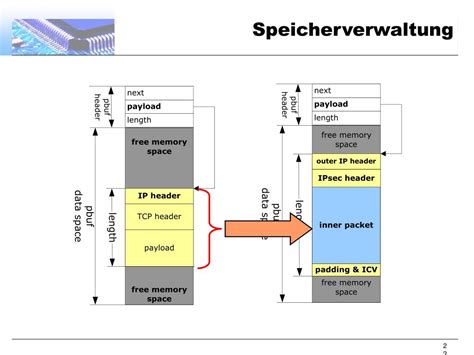Ppt Embedded Ipsec Vpn Implementation Für Low End Embedded Systeme