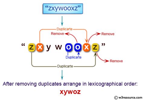 Java Remove Duplicate Letters From A String