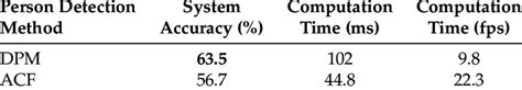 Performance Metrics With Unsupervised Learning For Dpm And Acf