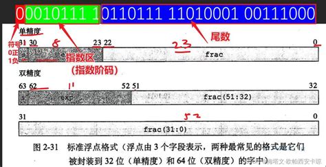 浮点数的二进制表示 二进制的浮点数表示 csdn博客