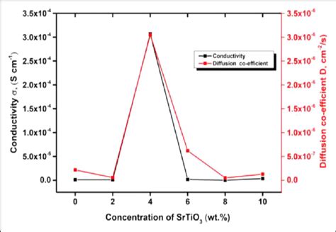 Variation Of Diffusion Coefficient And Ionic Conductivity Vs Different