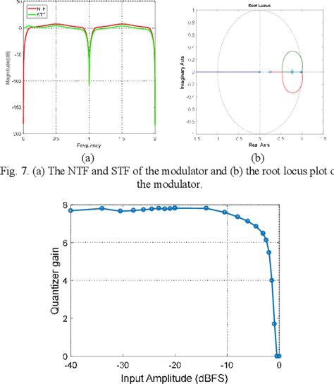 Figure 1 From A 3rd Order Ct ΣΔ Modulator With A Hybrid Loop Filter Employing Passive And