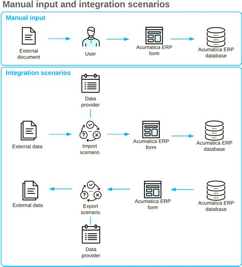 Import And Export Scenarios
