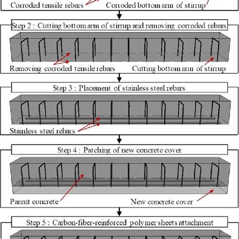 Procedure Of Retrofitting Method For Corroded Rc Beams Using Ss Rebars