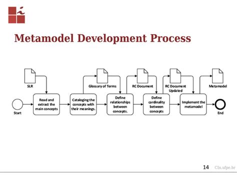 Towards A Metamodel For A Requirements Engineering Process Of Embedded Systems Ppt