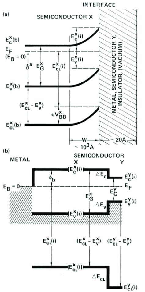 Extrinsic Semiconductor With Energy Band Diagram Ener