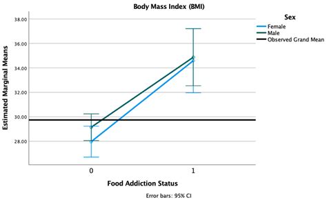 Investigating Sex Differences In Rates And Correlates Of Food Addiction Status In Women And Men