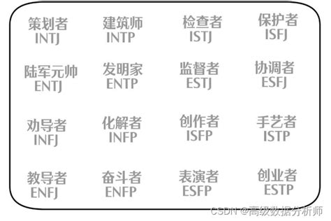 Mbti人格测试中字母基本含义 Csdn博客