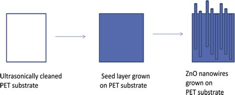 Schematic Diagram Of Zno Nanowires Growth Download Scientific Diagram