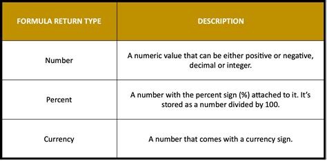 Numbers Currency And Percentages In Formulas Of Salesforce Go Coding
