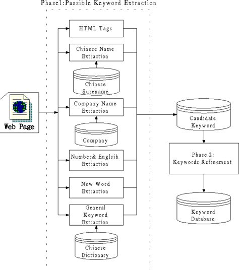 Figure 1 From Automatic Keyword Extraction Of Chinese Homepage For Wed Understanding Semantic