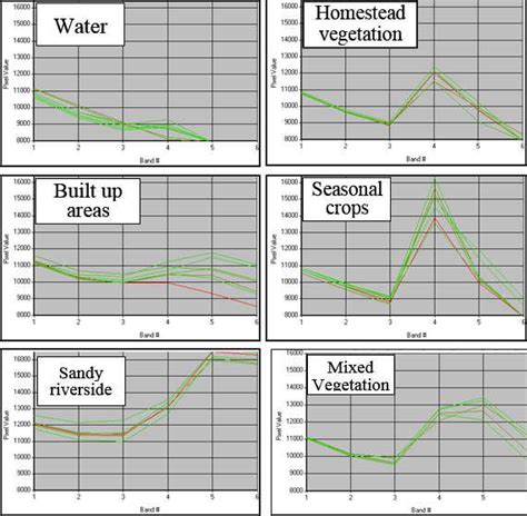 Spectral Profiles Have Been Drawn At Different Locations Over An Image