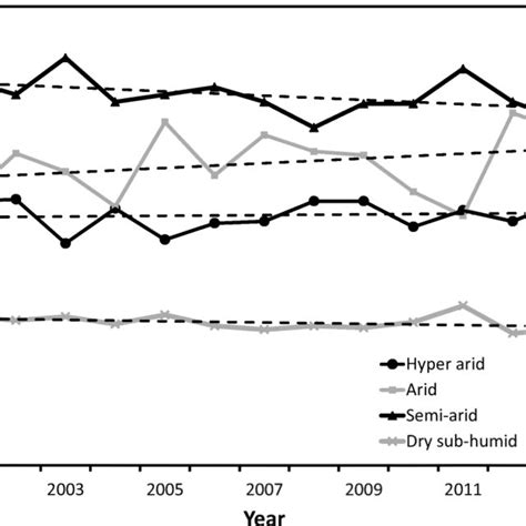 Recent Trends Of Annual Aridity Indices And Classification Of Arid Regions With Satellite Based