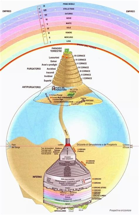 Paradiso Dantesco Riassunto E Schema Artofit