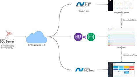 Generate Code From Database — Kgemas Blog