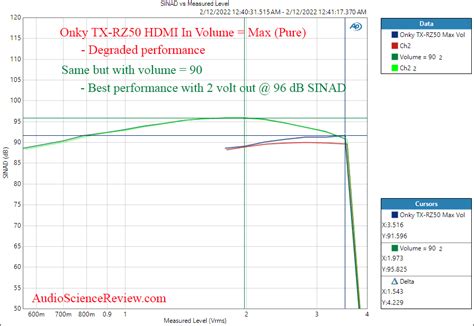 Onkyo Tx Rz50 Review Home Theater Avr Audio Science Review Asr Forum