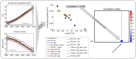 Figure 1 From Systematic Correlation Matrix Evaluation Scomae A Bottom Up Science Led