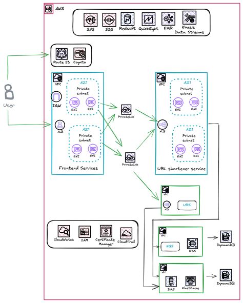 Architecting A Scalable Serverless Url Shortener On Aws