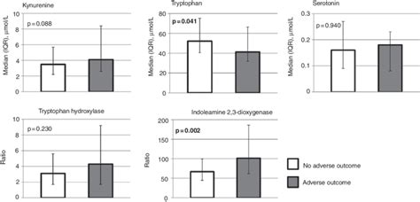Medians And Their Interquartile Range IQR By 1 Outcome Bold Download Scientific Diagram