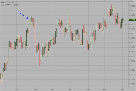Doji And Near Doji Automatic Finding Script — Indicator By Hpotter — Tradingview