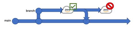 Deploy The Same Aws Stack Multiple Times In The Same Account In Isolation By Rami Khasawneh