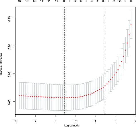 Screening Predictors Using Lasso Binary Logistic Regression Model