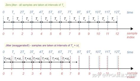 数字信号处理基础：什么是采样？ 知乎