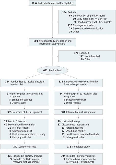No Difference Between Low Fat Vs Low Carbohydrate Diet On Weight Loss
