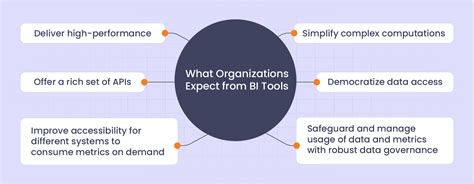 Revolutionize Analytics Beyond Headless Bi