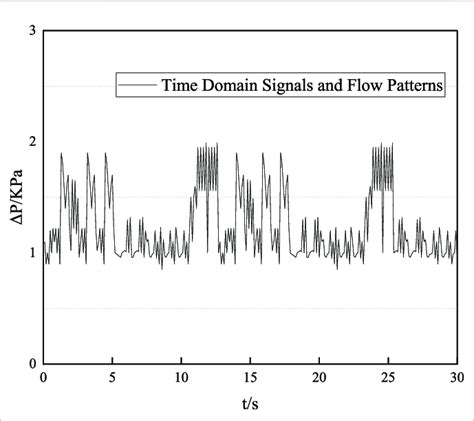 Slug Flow Differential Pressure Signal And Flow Pattern Diagram Download Scientific Diagram