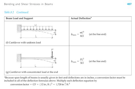 Table Common Cases Of Beam Loading And Chegg Com