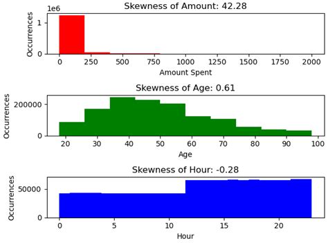 Github Mato Tfraud Detection Gradient Boosting Classifier For An Imbalanced Dataset