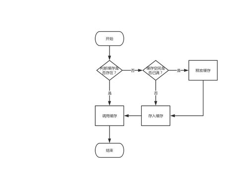 缓存置换算法lru实现lru缓存置换算法 Csdn博客
