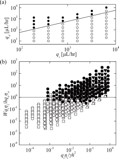 Observed Flow Stability A As Q I And Q O Are Varied For I O 0 038 Download Scientific