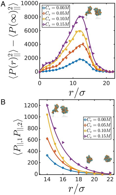 Driving Force And Pathway In Polyelectrolyte Complex Coacervation Pnas