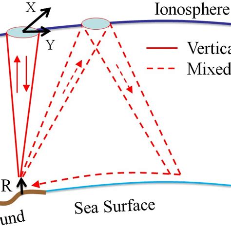 Pdf A Vertical Reflection Ionospheric Clutter Model For High