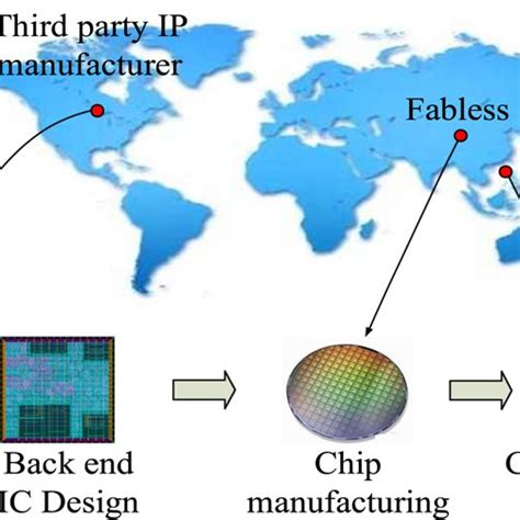 Hybrid Mode Hardware Trojan Detection Platform Download Scientific Diagram