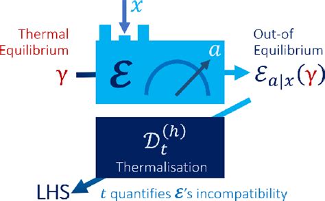 Figure 1 From A Thermodynamic Approach To Quantifying Incompatible Instruments Semantic Scholar